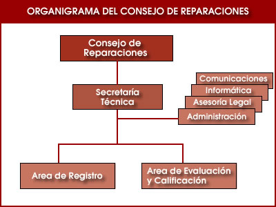 Consejo de Reparaciones, Registro Unico de Víctimas